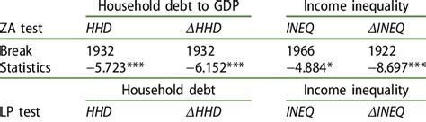 Unit Root Structural Break Test Download Table
