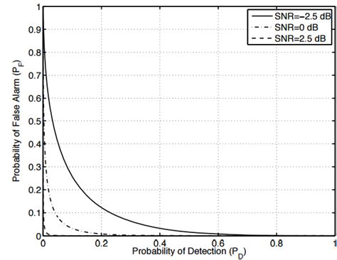 Roc Curves For Energy Detection Based Spectrum Sensing For Different