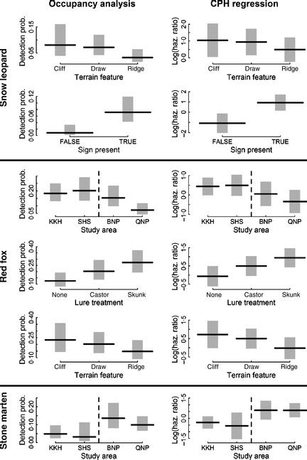 Predictions For Covariate Effects On Detectability Estimated From Top Download Scientific