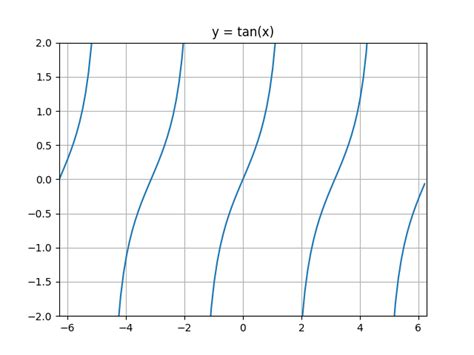 Python Omit Joining Lines In Matplotlib Plot Eg Y Tanx Stack