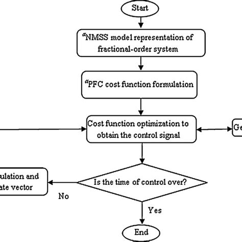 Pdf The Design Of A Non Minimal State Space Fractional Order Predictive Functional Controller