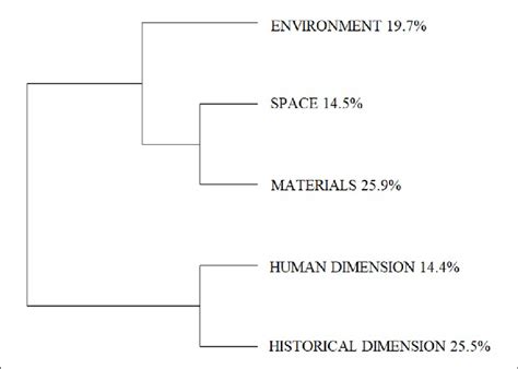 hierarchical classification analysis n b percentages correspond to