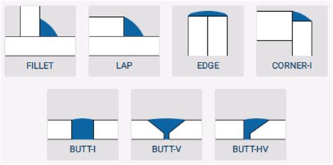 Torch Angle · Weld Builder