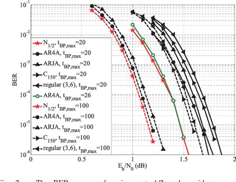 Figure 3 From Design Of Protograph Based Ldpc Codes With Limited