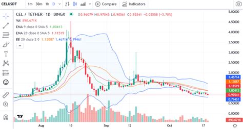 Cels Price Drops 4 As Examiner Launches Cel Investigation Coin Edition