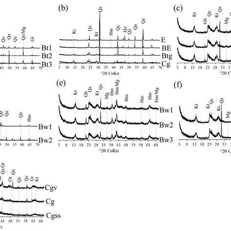 X Ray Diffractogram Of Soil Classes A Arenic Kandiustults B Typic