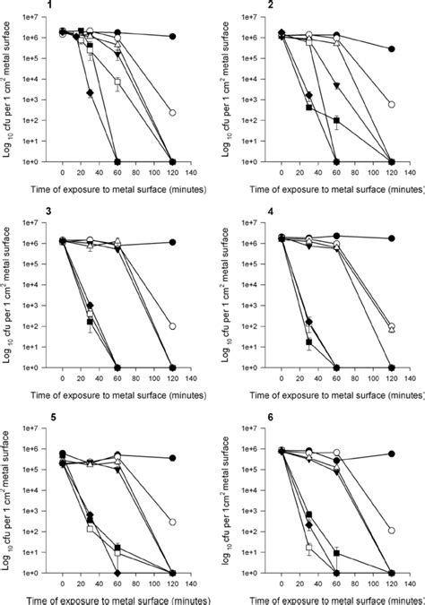 Survival Of Vancomycin Resistant E Faecium Nctc 12202 Graph 1 And Download Scientific