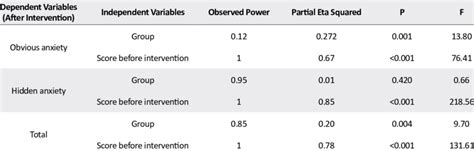 The Covariance Analysis Model Of Mothers Anxiety Scores Download Scientific Diagram