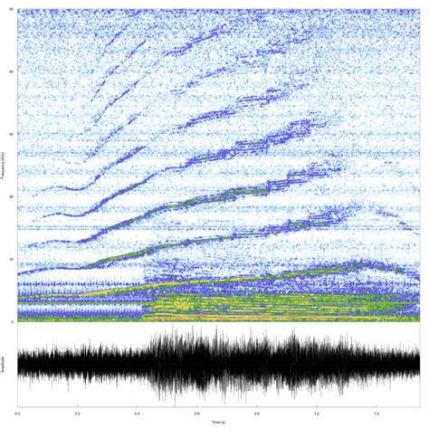 Where Is The Fundamental Frequency Of This Spectrogram Researchgate