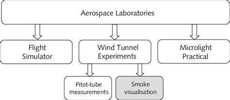Proposed Introduction Of Smoke Visualisation Experiments In
