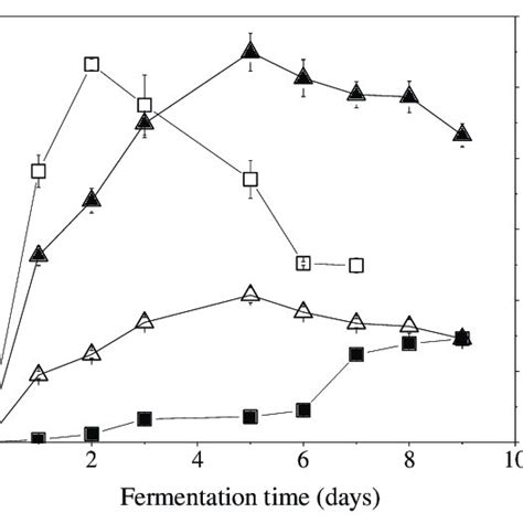 Biomass Growth Lipids Accumulation ∆ Protease Activity And
