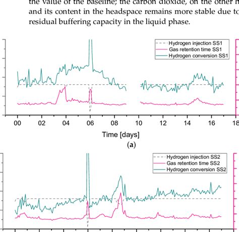 Hydrogen Conversion In Relation To Gas Retention Time And Hydrogen