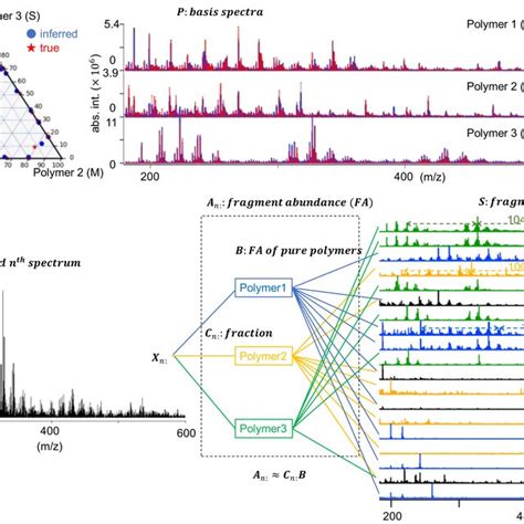 benchmark compositional analysis of ternary e m s films a the
