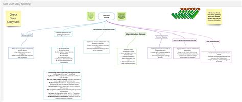 Hw Story Splitting Flowchart Es Arjf