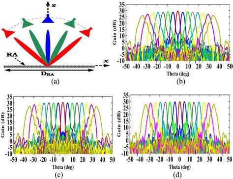 Figure 9 From Design Of Single Layer Circularly Polarized Reflectarray