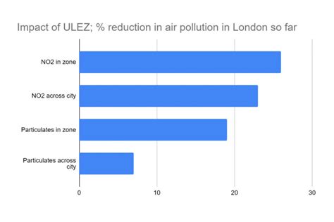 Ulez And Just Transition Debate Greener Jobs Alliance