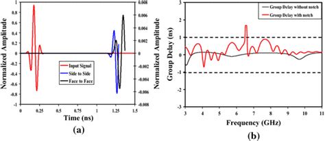 A Simulated Time Domain Analysis Input Signal And Impulse Response B