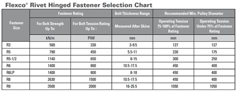 Flexco® R2 Medium Duty Rivet Hinged Belt Fasteners