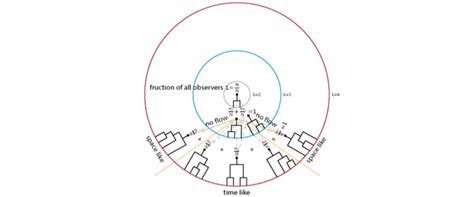 An Abstract Representation Of The Causal Structure In The Dendrogram