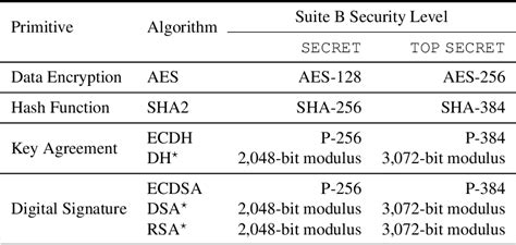 Speeding Up Elliptic Curve Cryptography On The P Curve Semantic Scholar