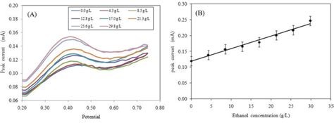 Development Of An Ethanol Biosensor Based On Silver Nanoparticles