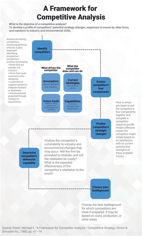 A Framework For Competitor Analysis Rinfographics