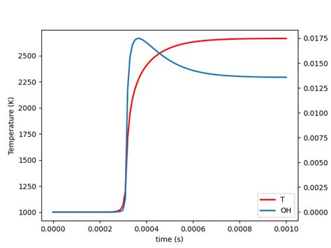 integrating constant pressure ignition using scipy — cantera 3 2 0a2