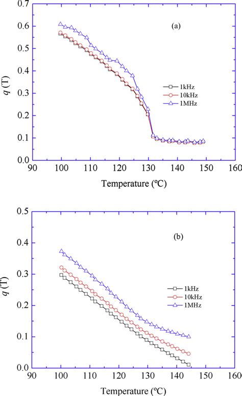 Temperature Dependence Of The Local Order Parameter Of A Bt And B