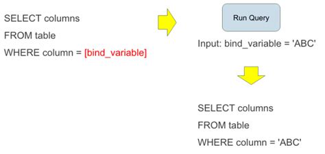 A Guide To SQL Bind Variables Database Star