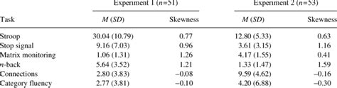 Descriptive Statistics For The Executive Functioning Tasks In