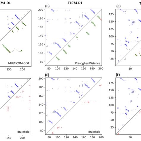 confidence prediction of contacts predicted by different servers