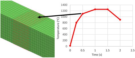 Numerical Verification Of Tests On The Influence Of The Imposed Thermal Cycles On The Structure