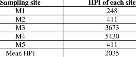 Heavy Metal Pollution Index Hpi Calculations For River Water At Each