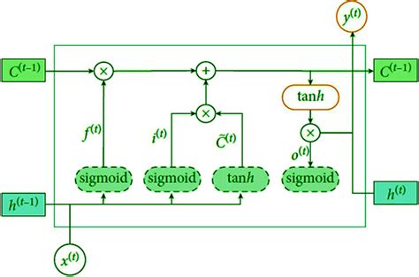 Schematic View Of The Lstm Neuron [54] Download Scientific Diagram