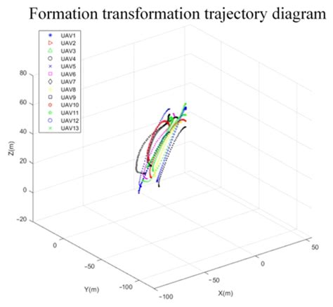 Formation Transformation Based On Improved Genetic Algorithm And Distributed Model Predictive