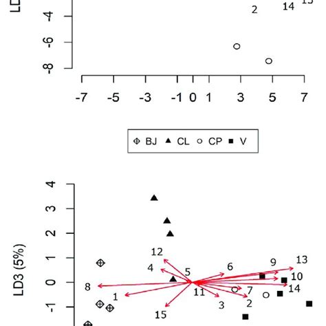 Functional Trait Variation According To Plant Provenance Based On