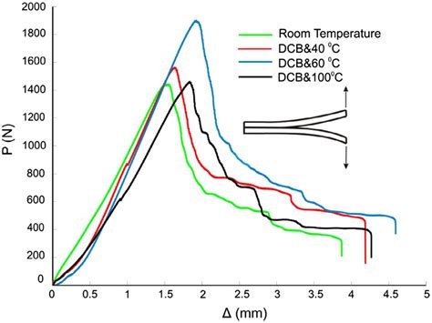 Experimental P Vs Δ Curves Of The Dcb Specimens As A Function Of Cure