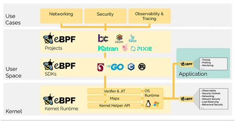 [network] Bpf Berkeley Packet Filter Ebpf Extended Bpf