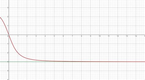 In This Exercise Use A Graphing Utility To Complete The Tab Quizlet