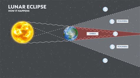 Total Lunar Eclipse Will Occur Thursday Night For The U S