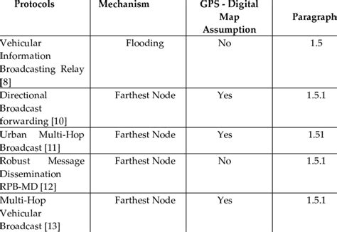 Messages Dissemination Protocols Summarizations Download Table