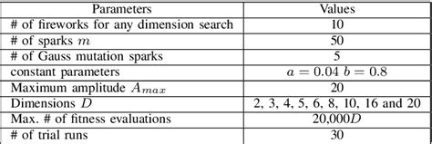Table I From Fireworks Algorithm For Multimodal Optimization Using A