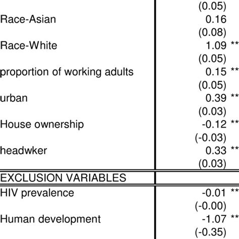 Parameter Estimates Selection Of Insurance Download Table