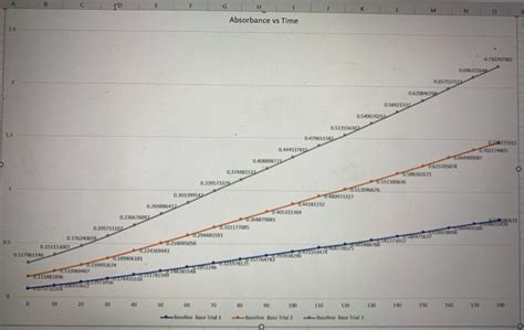 Using The Data In The Table Make A Absorbance Vs