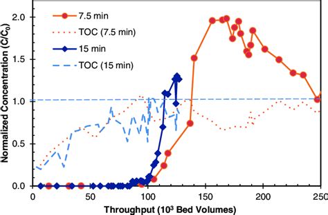 breakthrough curves of 1 2 3 trichloropropane 1 2 3 tcp c 0 7 3