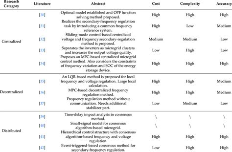 Secondary Frequency And Voltage Regulation Control Research Review It