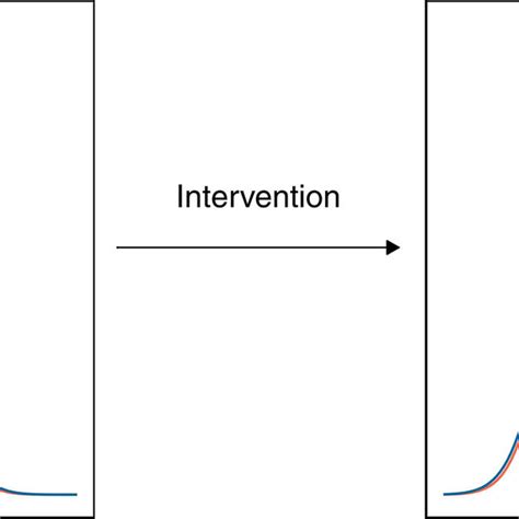 A Simulated Illustration Of The Expected Distribution Of Gain Scores