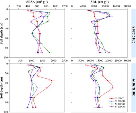 Specific Root Length Srl And Specific Root Surface Area Srsa Of