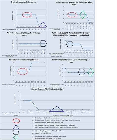 The Overlapping Patterns Each Of Which Includes The Same Videos In The