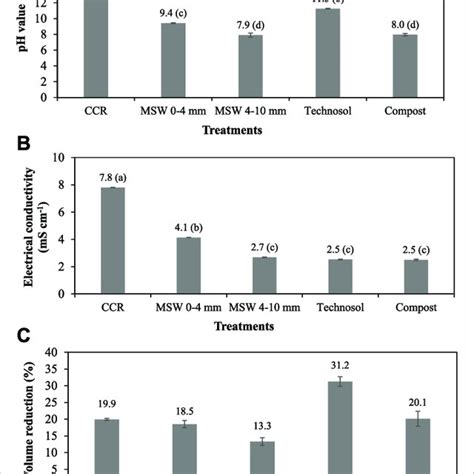Ph Values Ph N 5 A Electrical Conductivity Ec N 5 B And